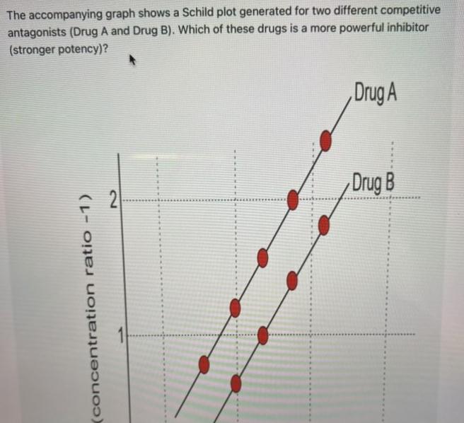 Solved The accompanying graph shows a Schild plot generated | Chegg.com Solved The accompanying graph shows a Schild plot generated | Chegg.com