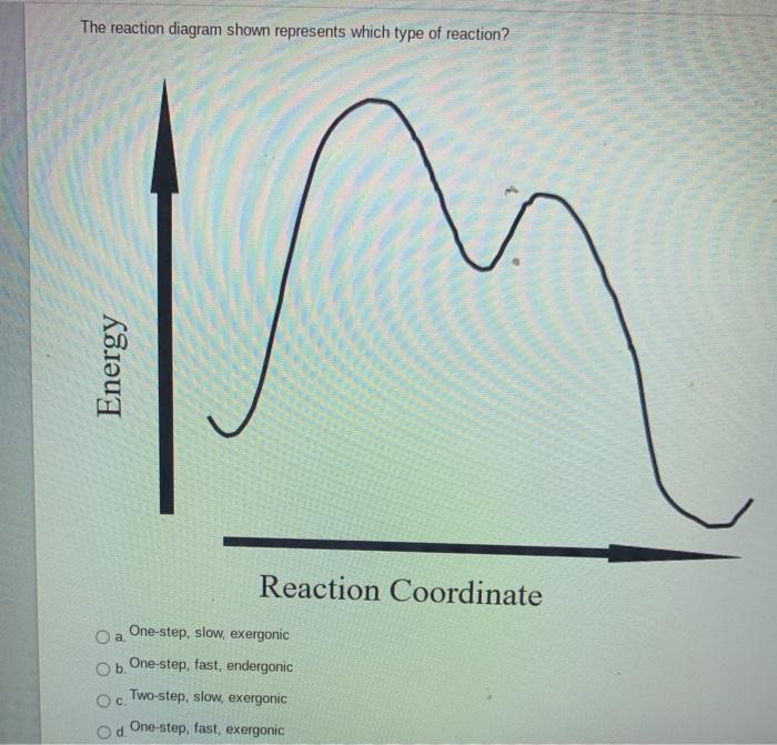 Solved The reaction diagram shown represents which type of | Chegg.com