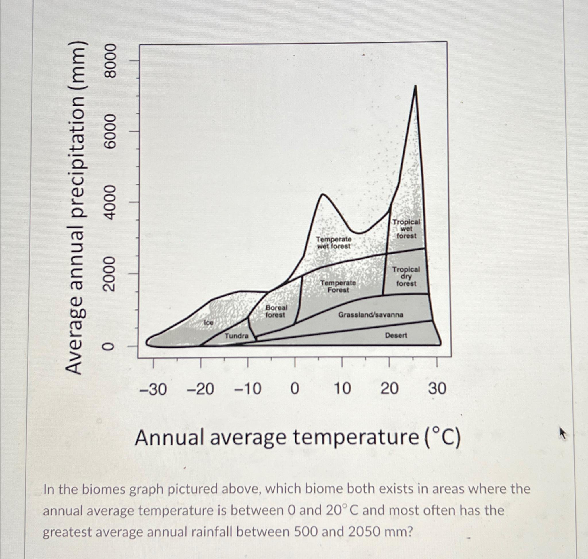 Solved In the biomes graph pictured above, which biome both | Chegg.com
