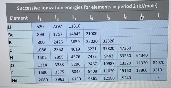 Solved Successive lonization energies for elements in period | Chegg.com