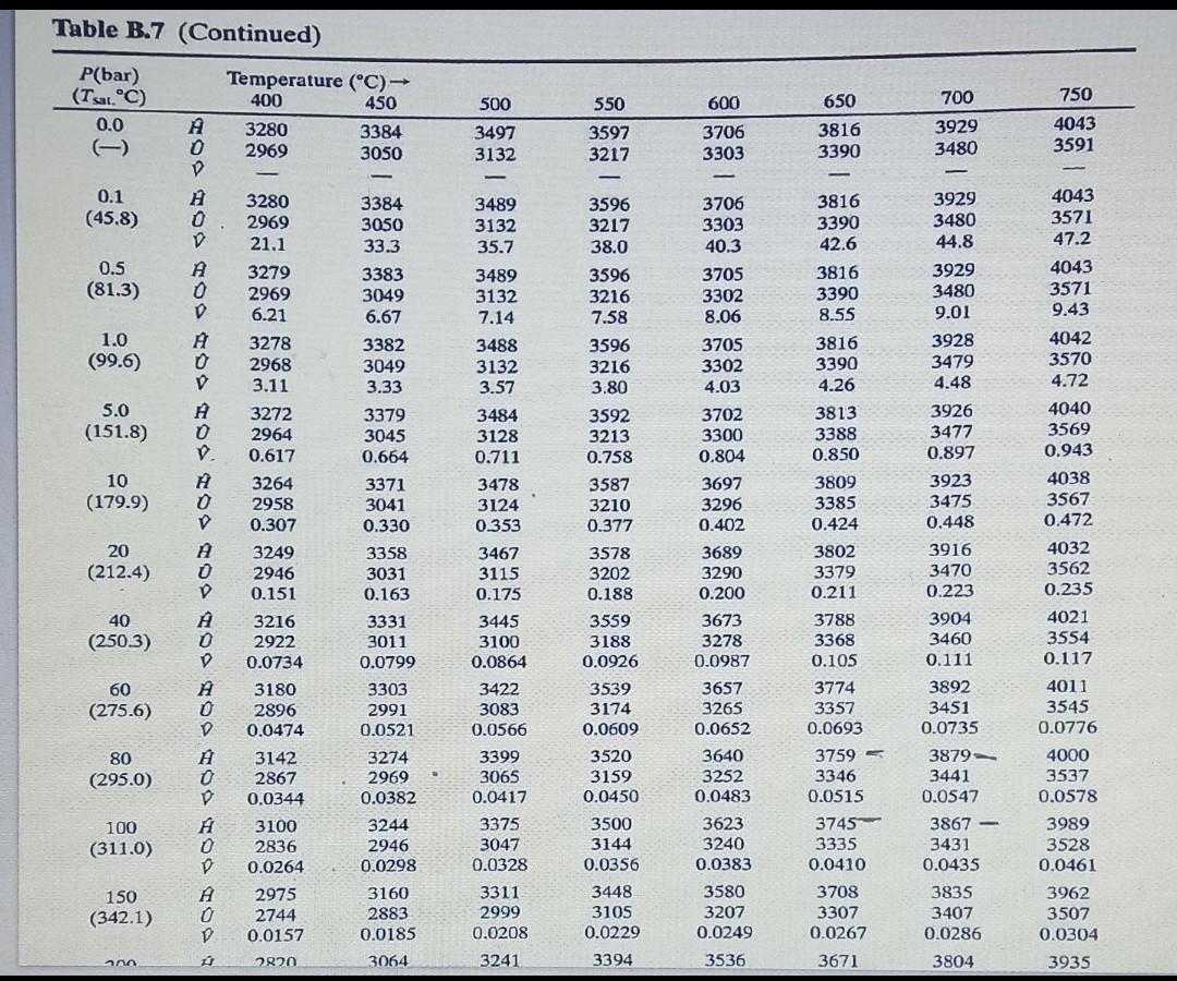 Solved Question 1: Steam table navigation a) At 75 bar | Chegg.com