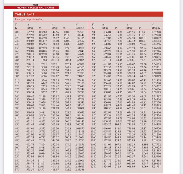 Solved 908 PROPERTY TABLES AND CHARTS TABLE A-17 Ideal-gas | Chegg.com