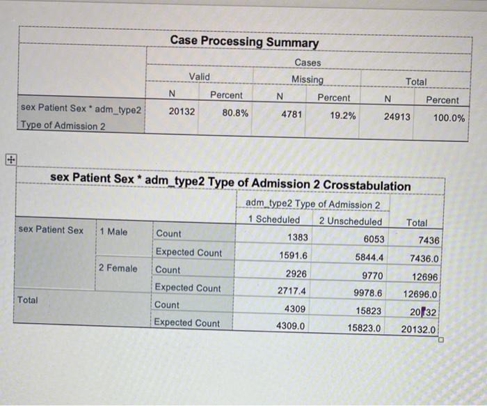 Case Processing Summary Cases Valid Missing N Percent | Chegg.com