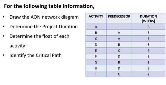 Solved For the following table information, - Draw the AON | Chegg.com