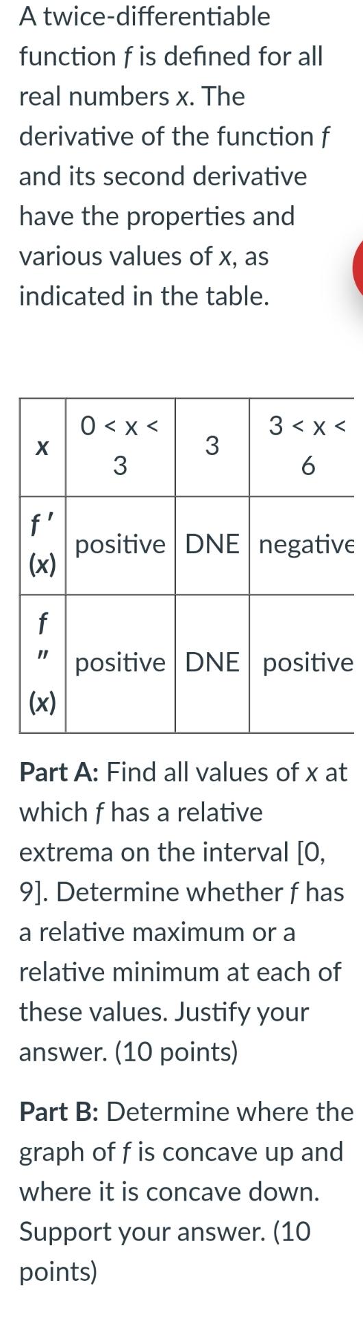 A twice-differentiable function f is defined for all | Chegg.com