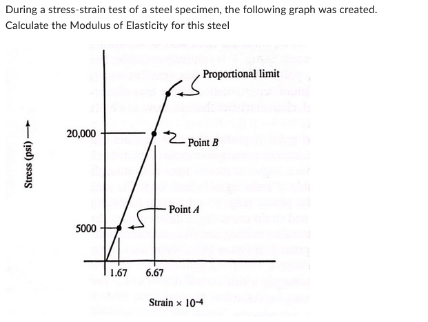 Solved During a stress-strain test of a steel specimen, the | Chegg.com