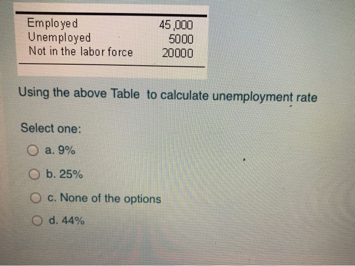 Solved Employed Unemployed Not in the labor force 45,000 | Chegg.com