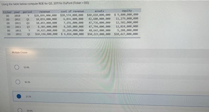 Solved Using the table below compute ROE for Q3, 201 for | Chegg.com