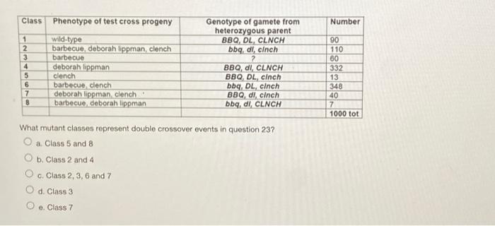 Solved Class Phenotype of test cross progeny Number Genotype | Chegg.com