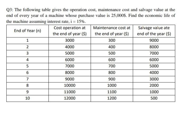 Solved Q3: The following table gives the operation cost, | Chegg.com