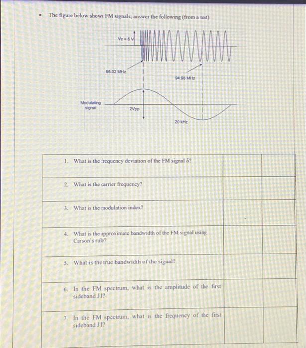 Solved The figure below shows FM signals; answer the | Chegg.com