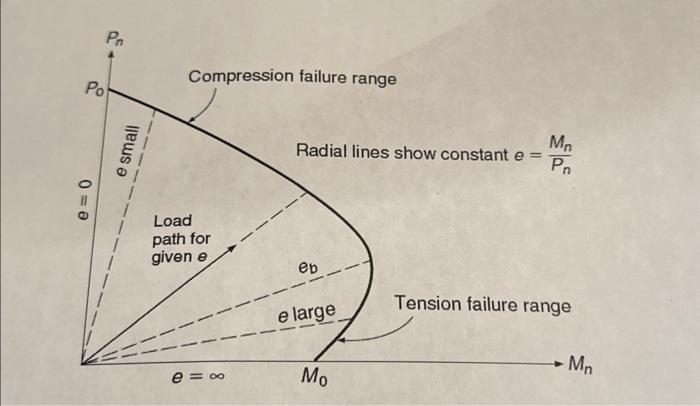 Solved Look at the schematic interaction diagram for a | Chegg.com