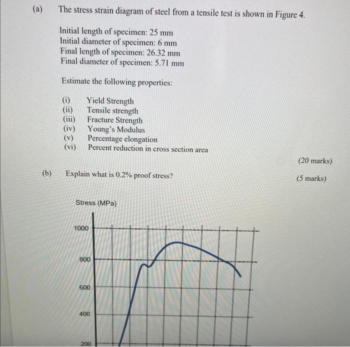 (a) The stress strain diagram of steel from a tensile | Chegg.com