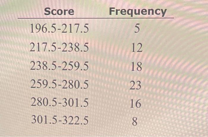 Solved \begin{tabular}{cc} Score & Frequency \\ \hline | Chegg.com