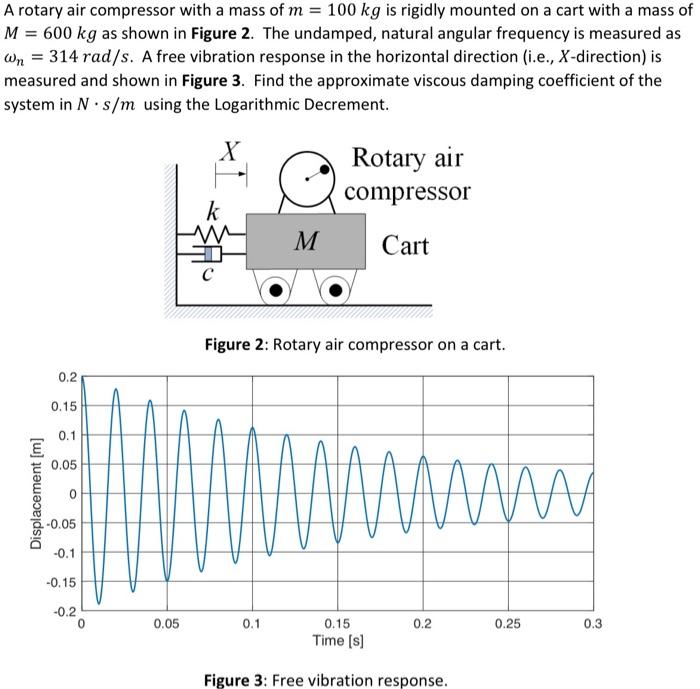 Solved A rotary air compressor with a mass of m=100 kg is | Chegg.com