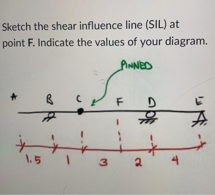 Solved Sketch the shear influence line (SIL) at point F. | Chegg.com