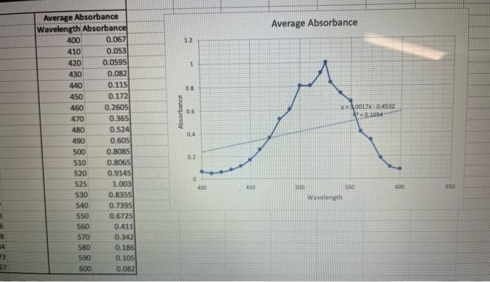 \begin{tabular}{|rr|} \hline Average Absorbance \\ | Chegg.com