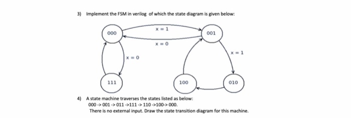 Solved 3) Implement the FSM in verilog of which the state | Chegg.com