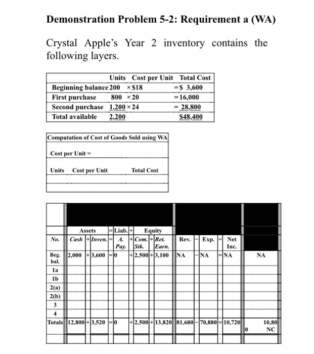 Solved Demonstration Problem 5-2 - Inventory Cost Flow | Chegg.com