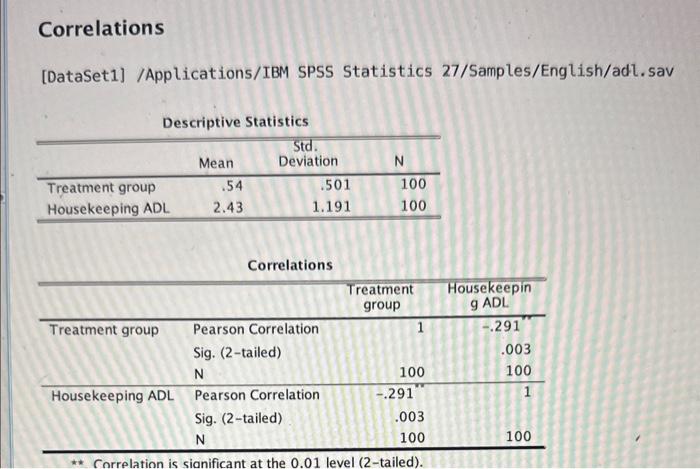Solved [DataSet1] /Applications/IBM SPSS Statistics | Chegg.com