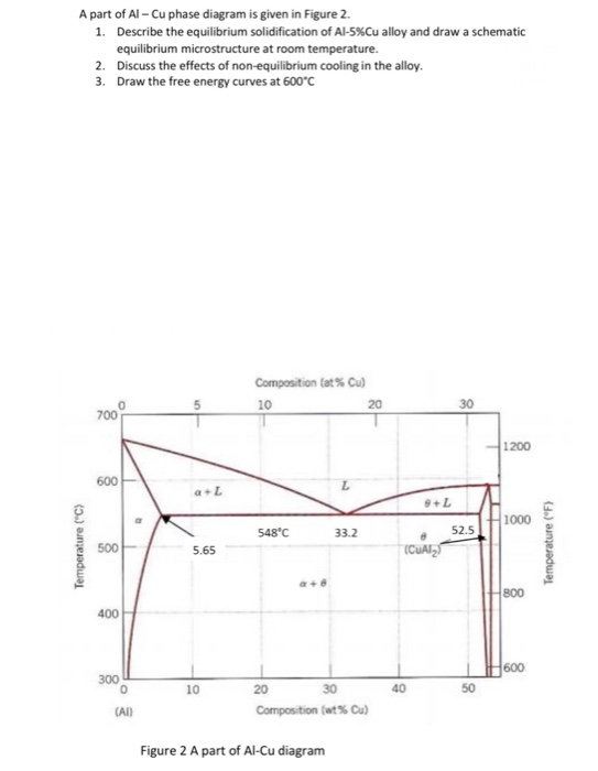 Solved A part of Al - Cu phase diagram is given in Figure 2. | Chegg.com