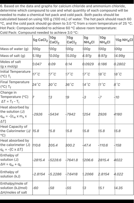 Solved 100g 6. Based on the data and graphs for calcium | Chegg.com