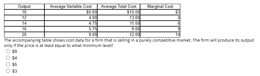 Solved The accompanying table shows cost data for a firm | Chegg.com
