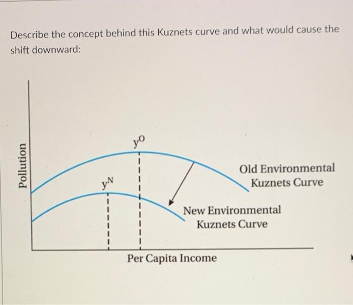 Solved Describe the concept behind this Kuznets curve and | Chegg.com