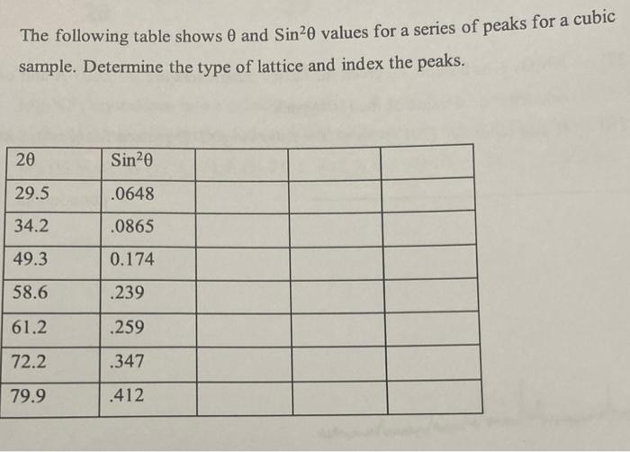 Solved The following table shows θ and sin2θ values for a | Chegg.com