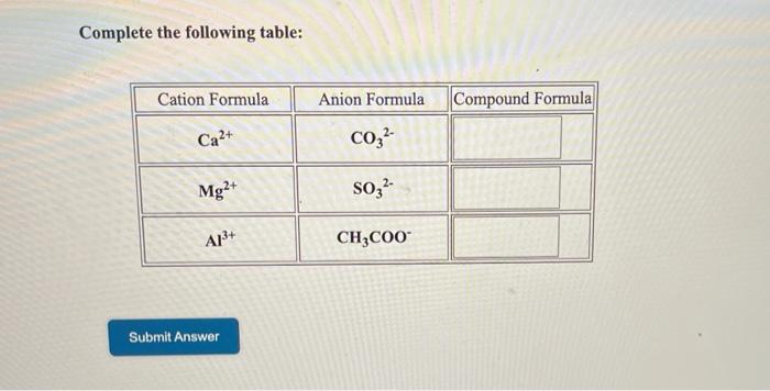 Solved Complete the following table: Cation Formula Anion | Chegg.com
