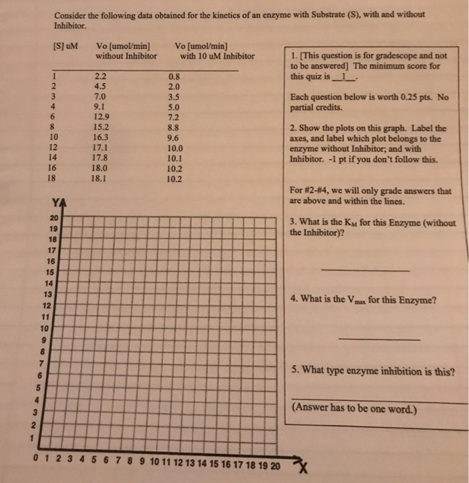 Solved Consider the following data obtained for the kinetics | Chegg.com
