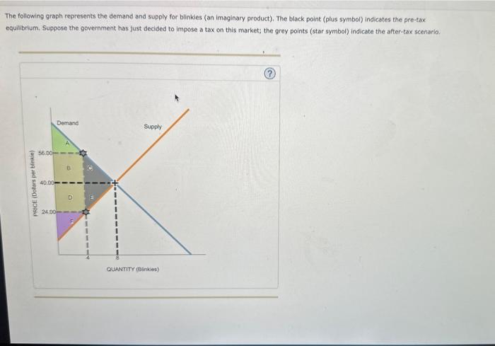 Solved The following graph represents the demand and supply | Chegg.com