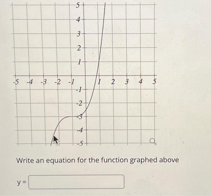 Solved Write an equation for the function graphed above | Chegg.com