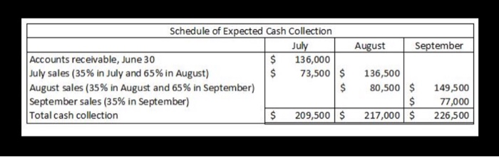 Solved Prepare the schedule of expected cash collection | Chegg.com
