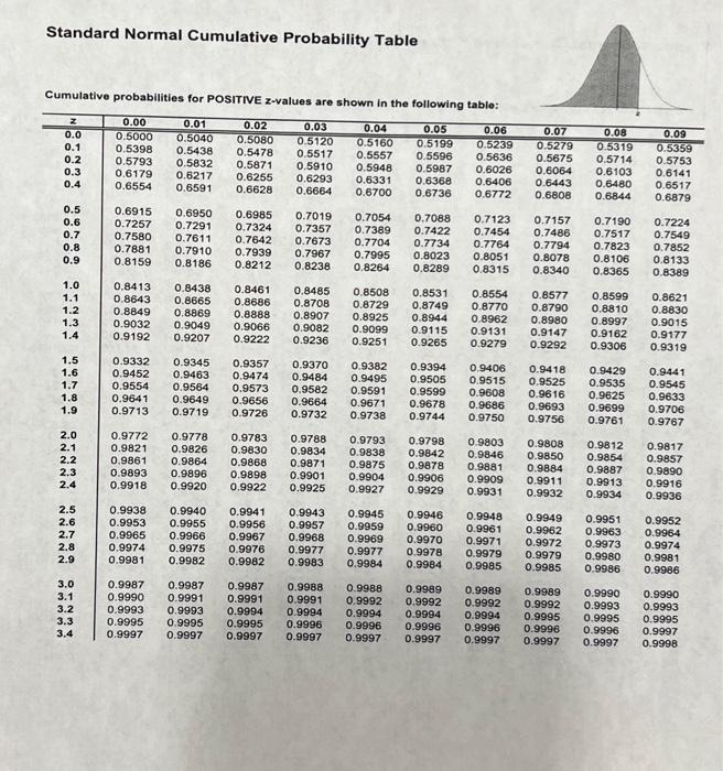Solved Standard Normal Cumulative Probability Table | Chegg.com
