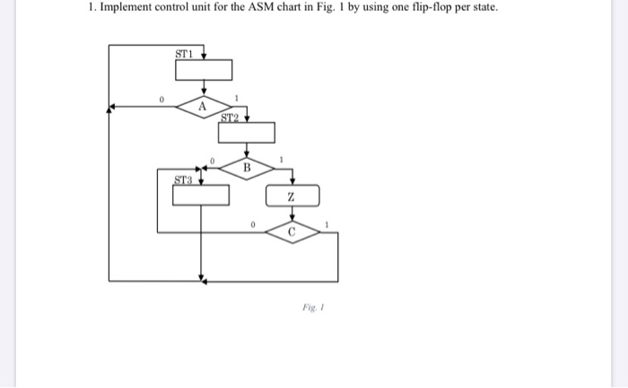 Solved 1. Implement control unit for the ASM chart in Fig. 1 | Chegg.com