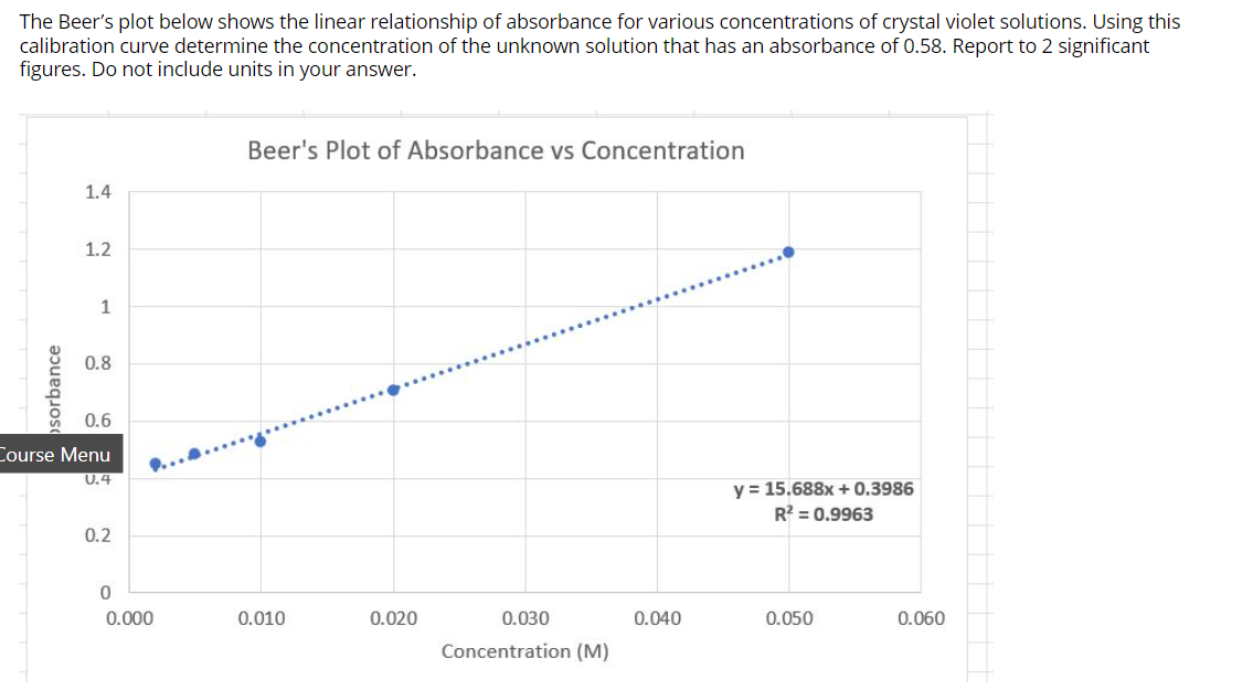 Solved The Beer's plot below shows the linear relationship | Chegg.com