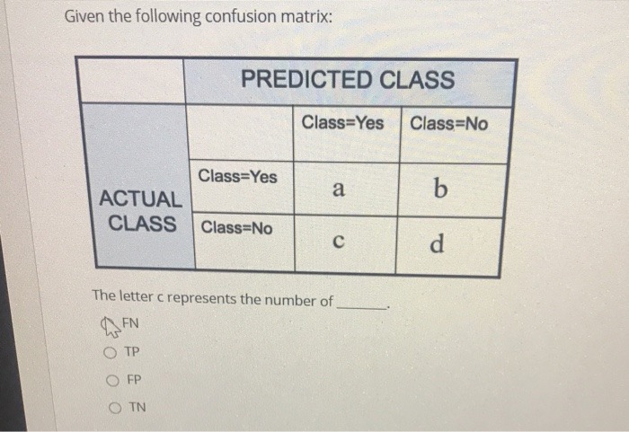 Solved Given the following confusion matrix: PREDICTED CLASS | Chegg.com