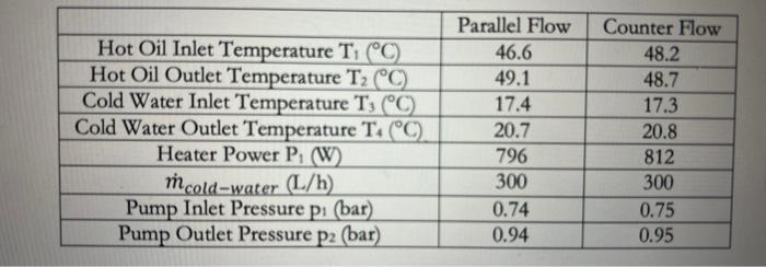 Solved Calculate heat transfer rate (Q) for both parallel | Chegg.com