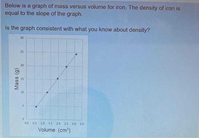 Solved Below is a graph of mass versus volume for iron. The | Chegg.com