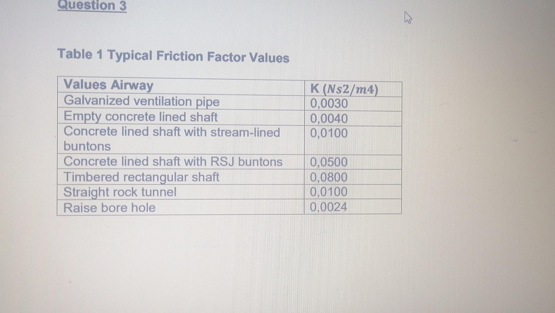 Solved Question 3 Table 1 Typical Friction Factor Values | Chegg.com