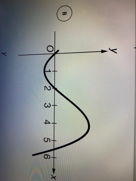 Solved the Graph of f'' the second derivative of the | Chegg.com