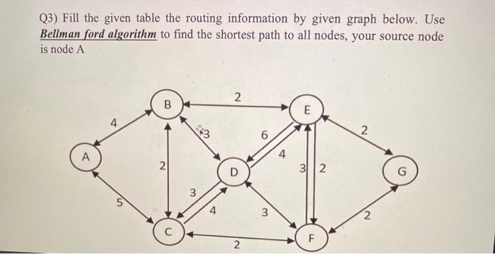 Solved Q3) Fill the given table the routing information by | Chegg.com