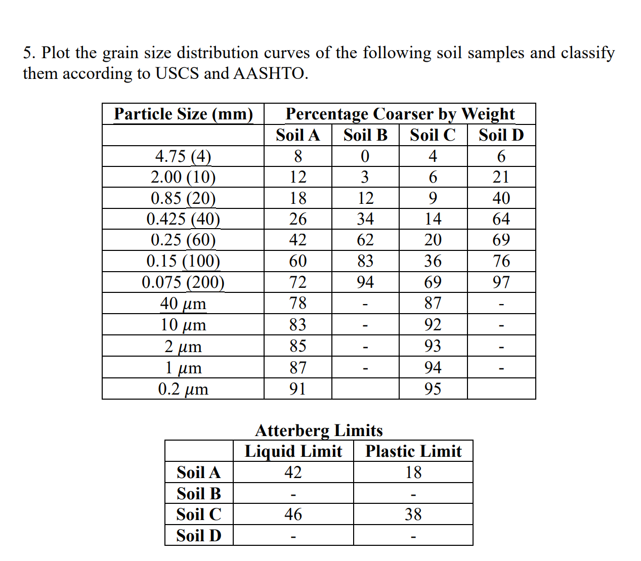 Solved 5. ﻿Plot the grain size distribution curves of the | Chegg.com