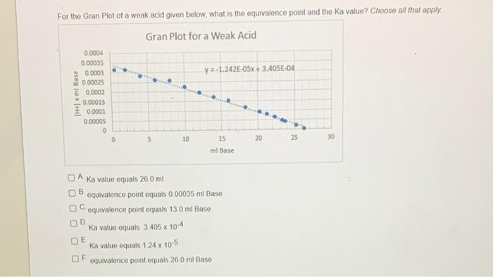 Solved For the Gran Plot of a weak acid given below, what is | Chegg.com