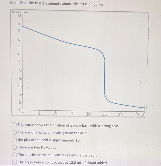 Solved Identify all the true statements about this titration | Chegg.com