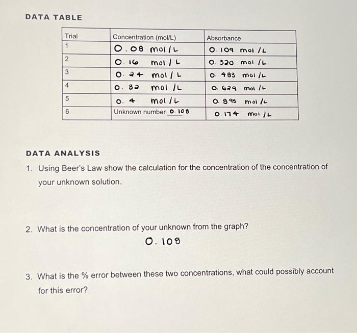 Solved DATA TABLE DATA ANALYSIS 1. Using Beer's Law show the | Chegg.com
