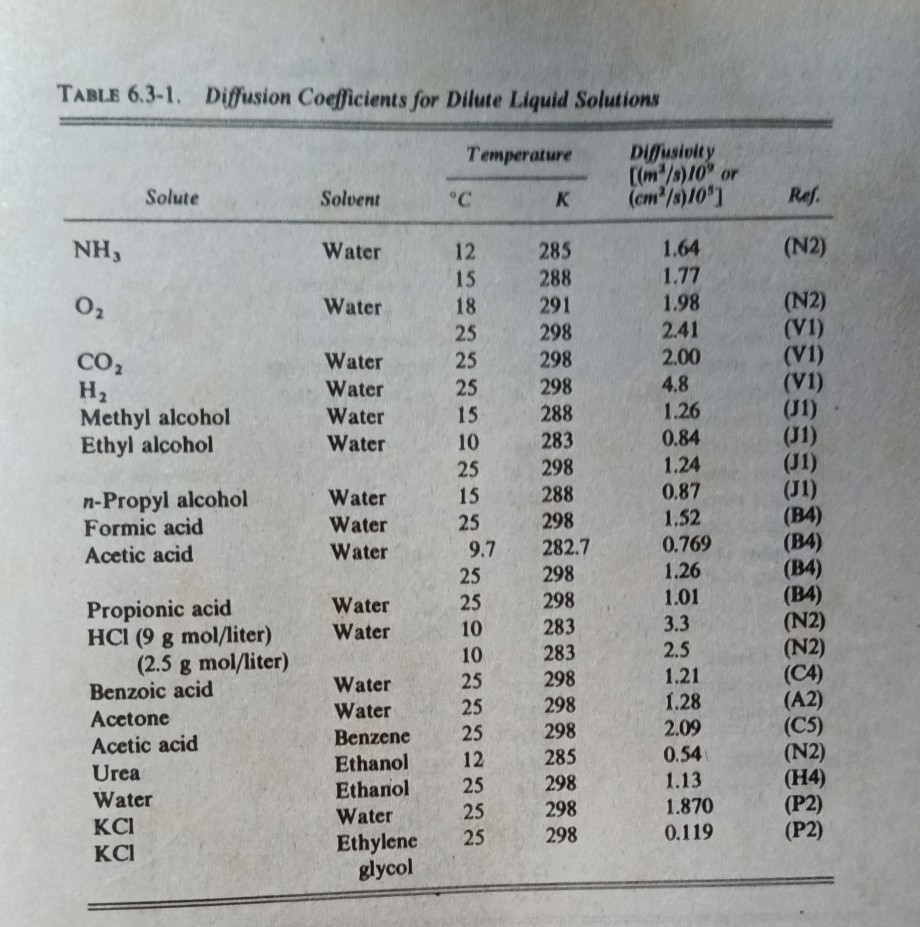 Solved 10.8-2. Prediction of Film Coefficients for Acerone | Chegg.com