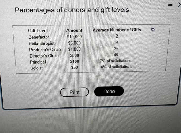 Solved Percentages of donors and gift levelsThe director of | Chegg.com