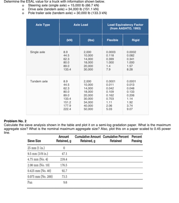 Solved Determine the ESAL value for a truck with information | Chegg.com